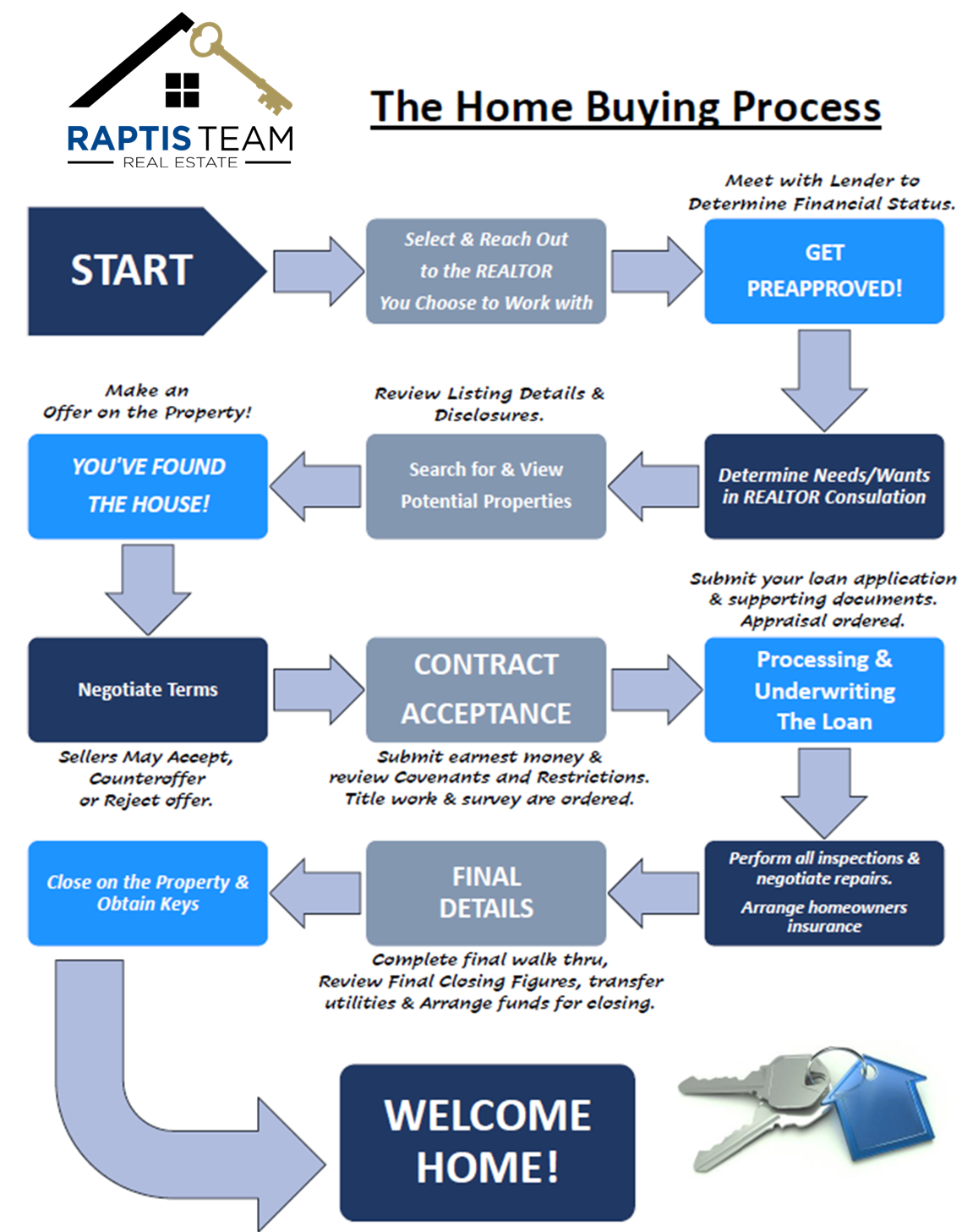 The Buying Process - Everstead Real Estate Group | Mike Thomas ...